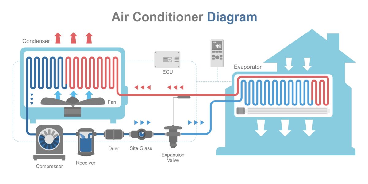 How Does an Air Conditioner Actually Work? - ASI Hastings